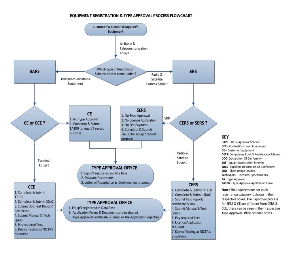 Equipment Registration and Type Approval Process Flowchart – NICTA TA