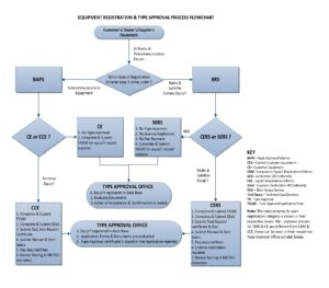 Equipment Registration and Type Approval Process Flowchart – NICTA TA